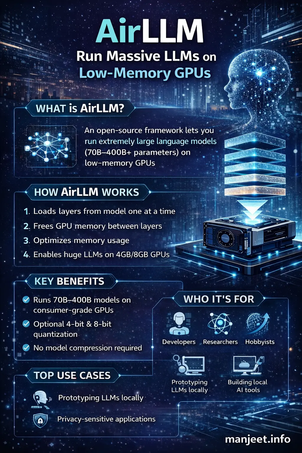 AirLLM Explained: Run Large Language Models on Low-Memory GPUs | Manjeet
